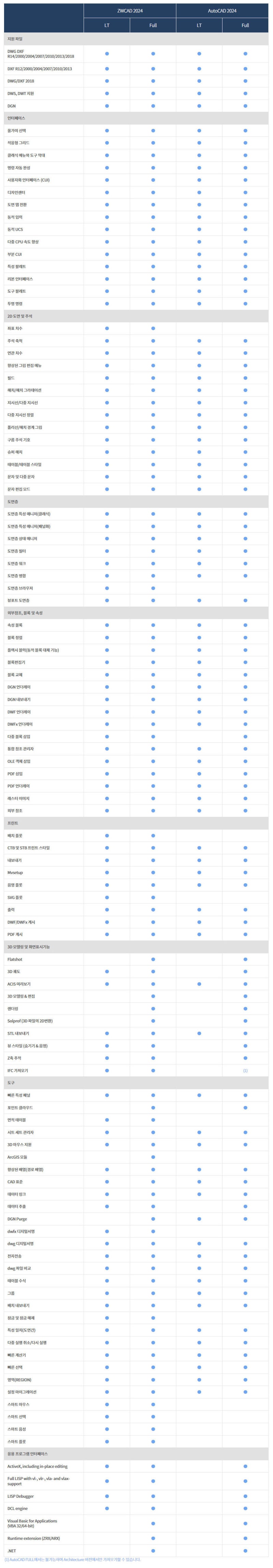 Zwcad 2024 오토캐드autocad가격 및 성능 비교 네이버 블로그