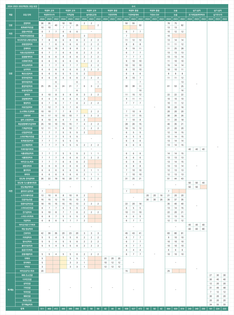 2023학년도 가천대학교 수시 입시 결과 2023 가천대 수시 입결 학생부우수자 And 지역균형 ＆ 가천바람개비 And 가천
