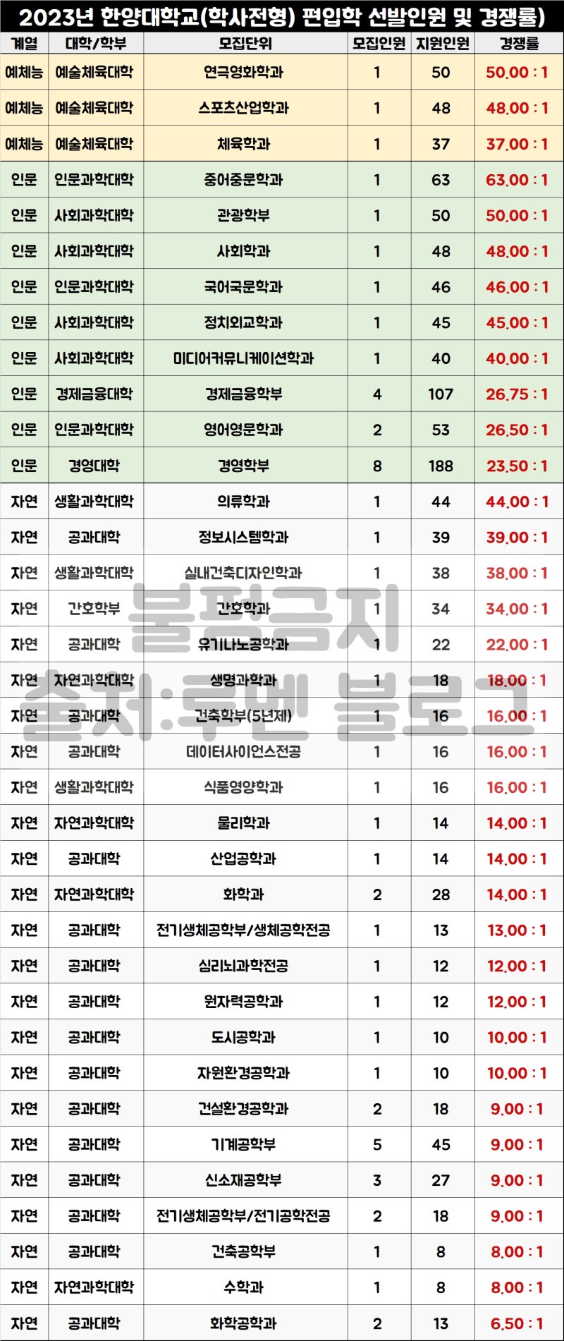 한양대학교 Vs 서강대학교 일반편입 학사편입 모집인원 및 경쟁률ver2023 네이버 블로그