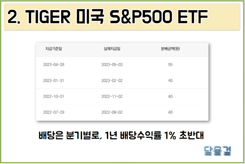 인덱스 펀드 TIGER 미국S&P500 ETF 투자만 해도 배당 꼬박꼬박 : 네이버 블로그