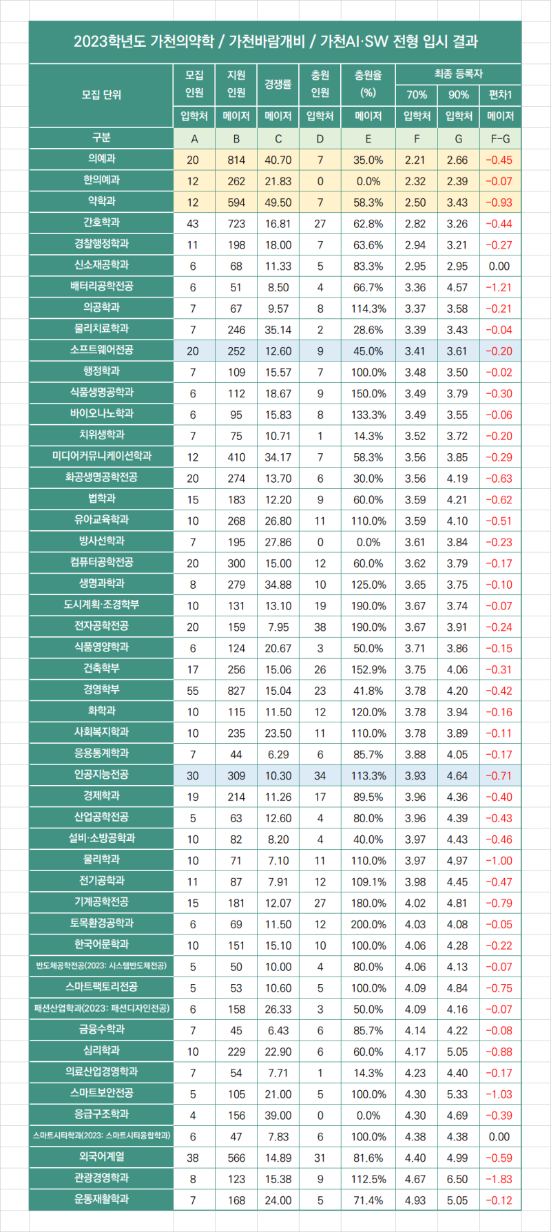 2023학년도 가천대학교 수시 입시 결과 2023 가천대 수시 입결 학생부우수자 And 지역균형 & 가천바람개비 And 가천