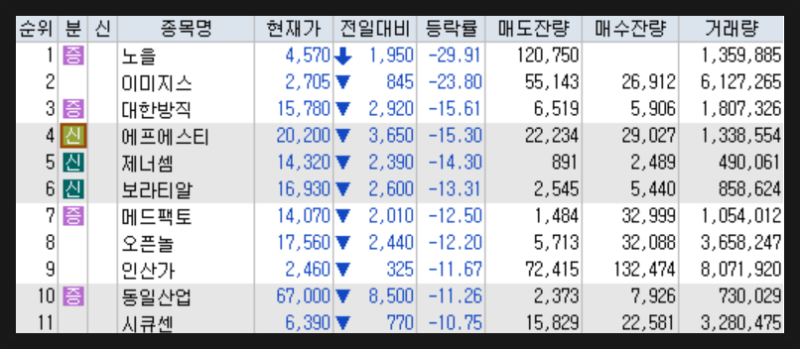 2023년 7월 5일 오늘의 상한가 이유 · 특징섹터 · 마감시황 웰킵스하이텍 포커스에이치엔에스 한일화학 금양 바텍 서연이화