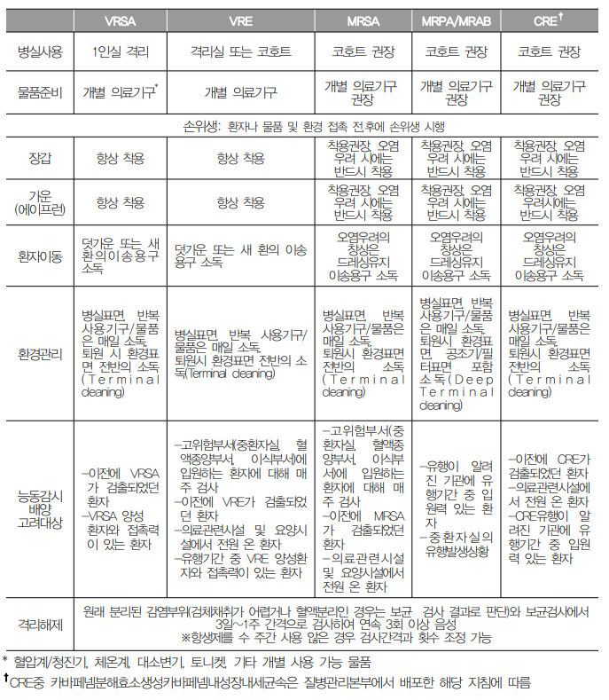 [ 기본간호 ] 다제내성균 6종 VRE, VRSA, MRSA, MRPA, MRAB, CRE /진단기준, 증상, 격리해제, 격리 ...