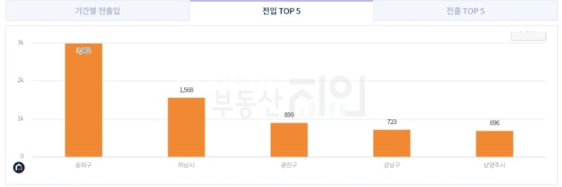 부동산 손품 서울시 강동구 임장보고서1편 지역분석지형 입지 인구 직장 네이버 블로그