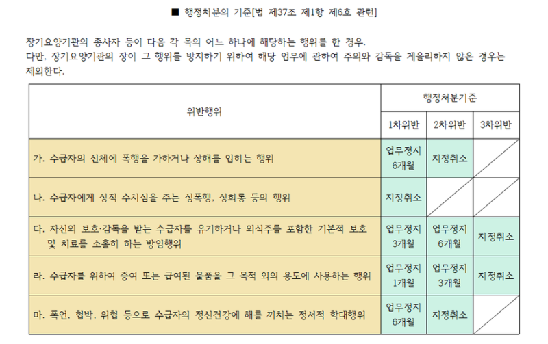 요양원 장기요양기관 노인 학대 방임에 따른 업무정지 행정처분 대응 및 구제 행정심판 과징금 집행정지 네이버 블로그