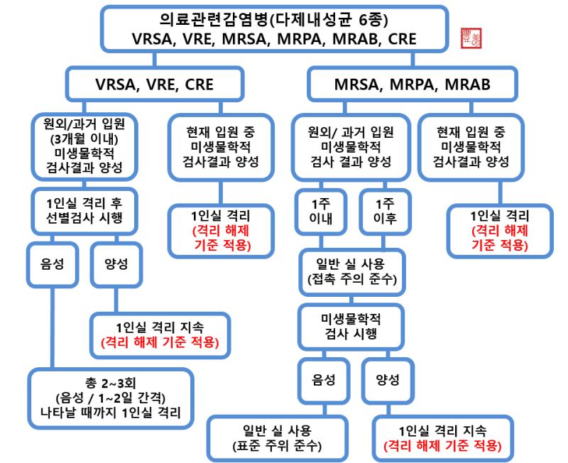 [ 기본간호 ] 다제내성균 6종 VRE, VRSA, MRSA, MRPA, MRAB, CRE /진단기준, 증상, 격리해제, 격리 ...
