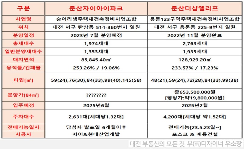 숭어리샘 둔산자이아이파크vs둔산더샵엘리프 뽀개기 영상 공개 네이버 블로그