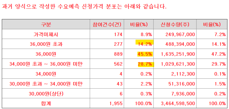 공모주 정보 필에너지 수요예측 상장일 증권사 최소청약증거금 Ft 상장일 공모가 400 갈까 네이버 블로그
