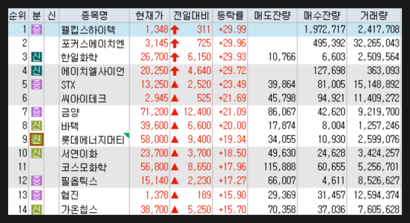 2023년 7월 5일 오늘의 상한가 이유 · 특징섹터 · 마감시황 웰킵스하이텍 포커스에이치엔에스 한일화학 금양 바텍 서연이화