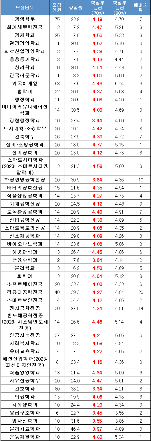 2023 가천대 수시등급 입결 내신 경쟁률 충원 등급컷 네이버 블로그