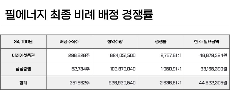 필에너지 균등 배정 및 비례 경쟁률 청약 마감 결과 공유 네이버 블로그