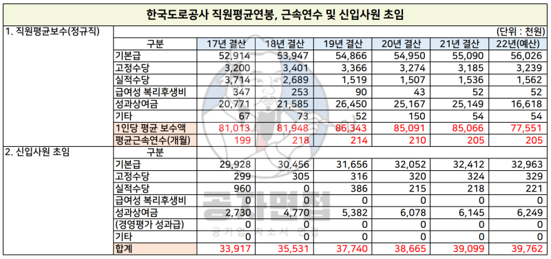 한국도로공사 채용 자소서 경쟁률 연봉행정직기술직경영법정토목건축전기조경기계설비전산전자 네이버 블로그