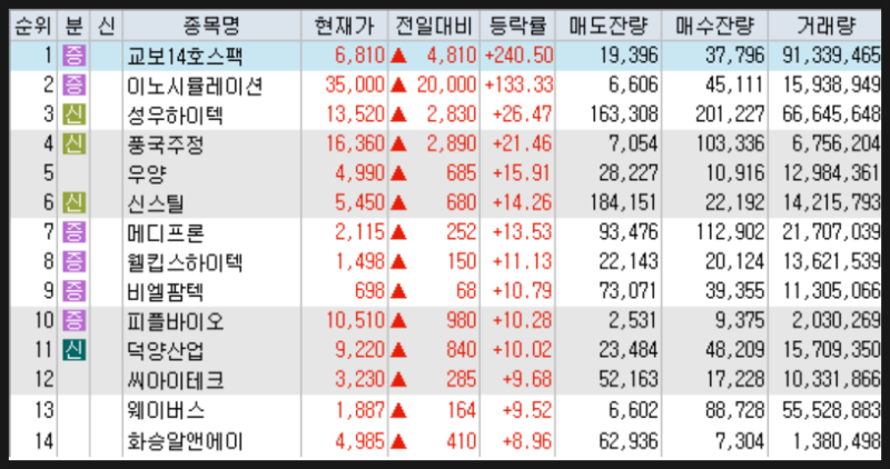2023년 7월 6일 오늘의 상한가 이유 · 특징섹터 · 마감시황 성우하이텍 풍국주정 우양 비엘팜텍 웨이버스 신스틸 자동차부품