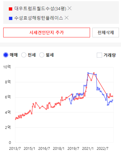 대구임장 같이 가자수성구 중동and황금동feat수성푸르지오리버센트 And 수성레이크푸르지오 네이버 블로그