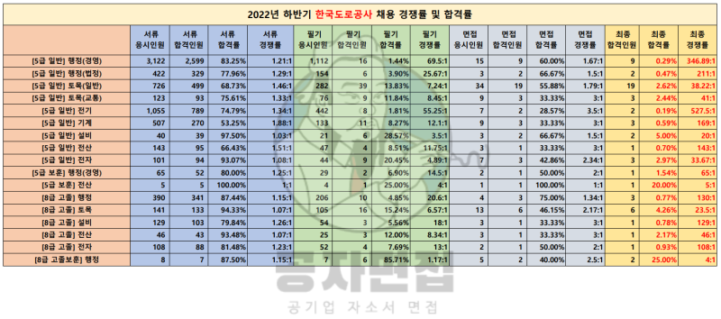 한국도로공사 채용 자소서 경쟁률 연봉행정직기술직경영법정토목건축전기조경기계설비전산전자 네이버 블로그