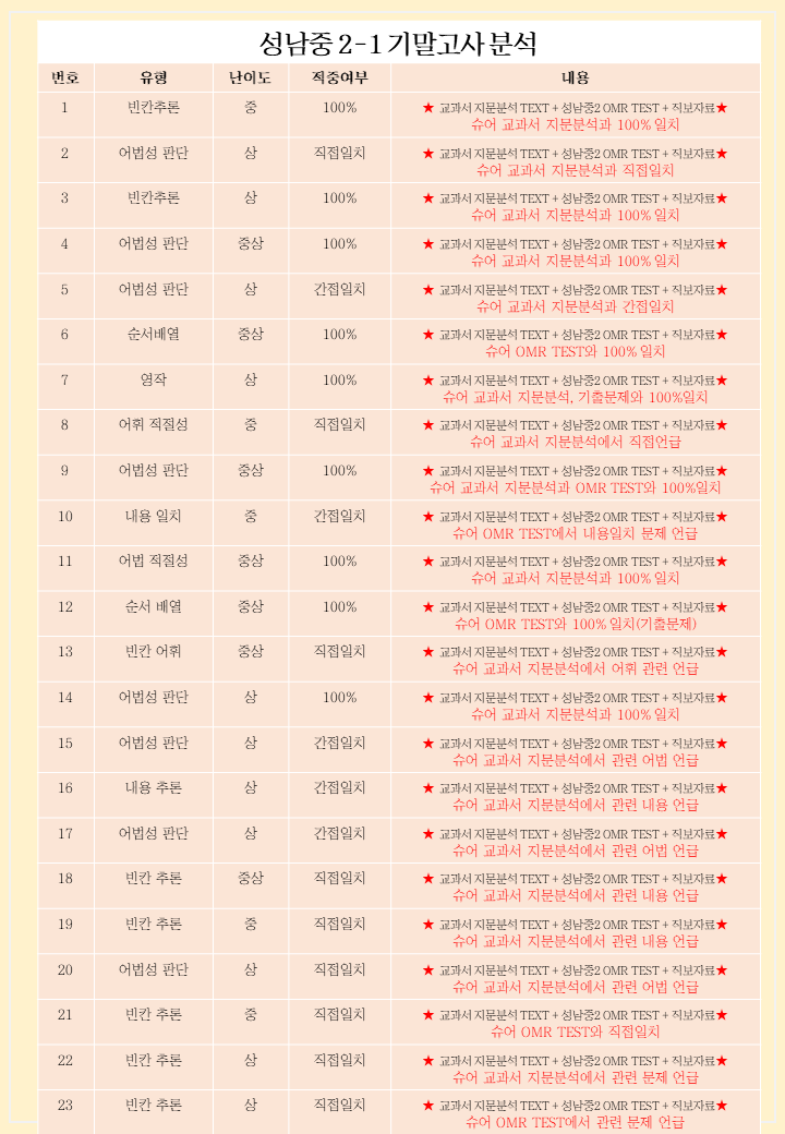 성남중 전문 슈어 영어학원 ★ 성남중 2학년 기말고사 적중리뷰 ★ 박준상t 전임 강의 ★ 전교1등 네이버 블로그