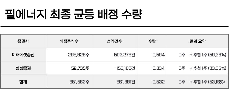 필에너지 균등 배정 및 비례 경쟁률 청약 마감 결과 공유 네이버 블로그