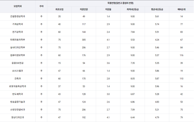 대림대학교 수시등급 경쟁률 정리 Ft 대림대 캠퍼스 네이버 블로그