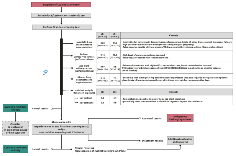 쿠싱증후군, Hypercortisolism에 대한 스크리닝 검사와 확진은 어떻게 하는가? : 네이버 블로그