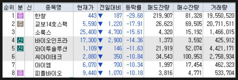 2023년 7월 7일 오늘의 상한가 이유 · 특징섹터 · 마감시황 스레드관련주 와이즈버즈 플레이디 모비데이즈 비투엔 우진플라임