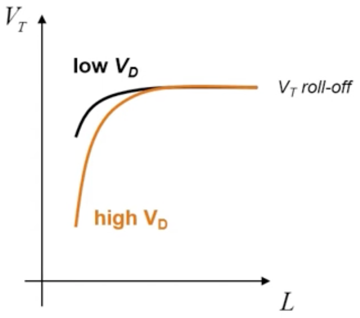 [Short Channel Effect] 2-1 DIBL, Vt roll-off : 네이버 블로그