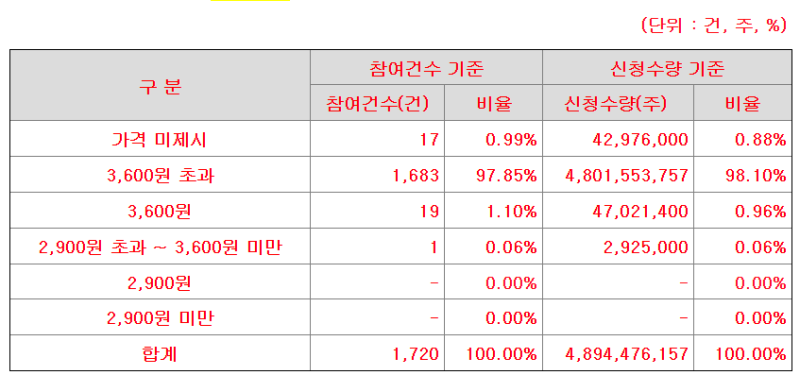 공모주 정보 센서뷰 수요예측 최소청약증거금 증권사 상장일 Ft 필에너지 균등배정 네이버 블로그
