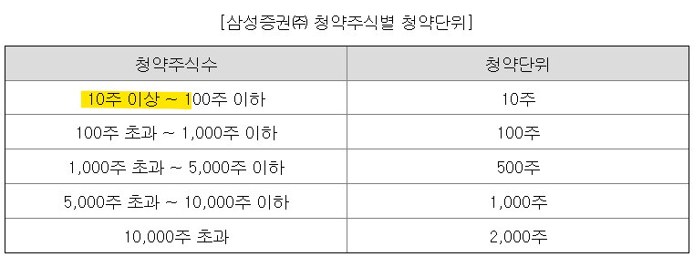 공모주 정보 센서뷰 수요예측 최소청약증거금 증권사 상장일 Ft 필에너지 균등배정 네이버 블로그