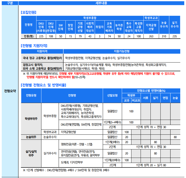 이투스247광명점 2024학년도 단국대학교죽전 모집요강 네이버 블로그