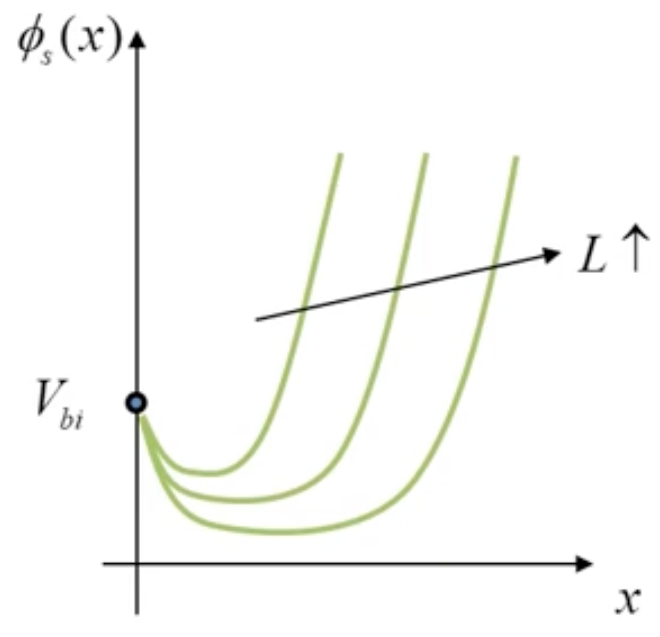 [Short Channel Effect] 2-1 DIBL, Vt roll-off : 네이버 블로그