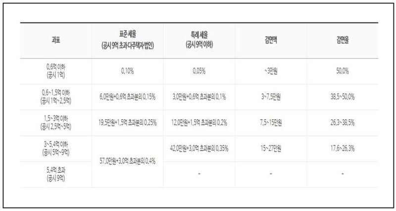 재산세 납부기간 부과기준 세율등 네이버 블로그