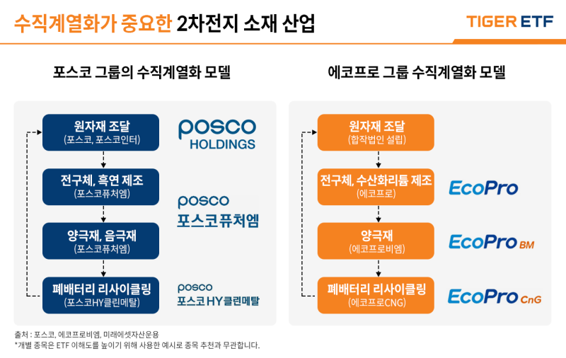 TIGER 2차전지소재FN ETF출시와 장기투자 : 네이버 블로그