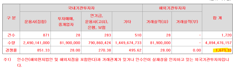 공모주 정보 센서뷰 수요예측 최소청약증거금 증권사 상장일 Ft 필에너지 균등배정 네이버 블로그