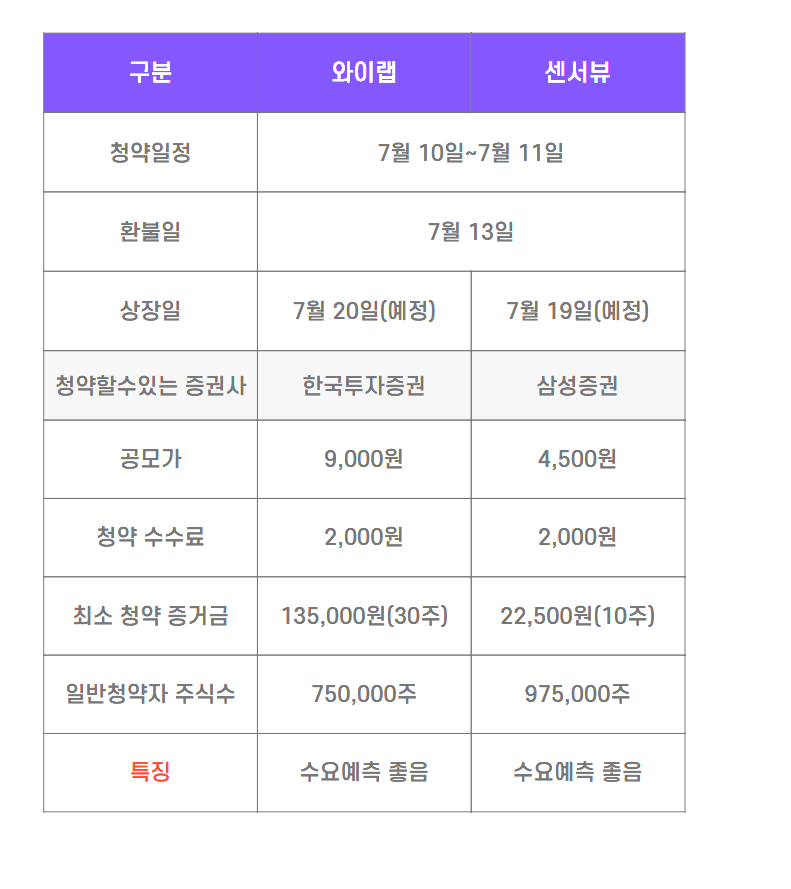 와이랩 수요예측 결과 확인 공모주 청약 해볼까 네이버 블로그