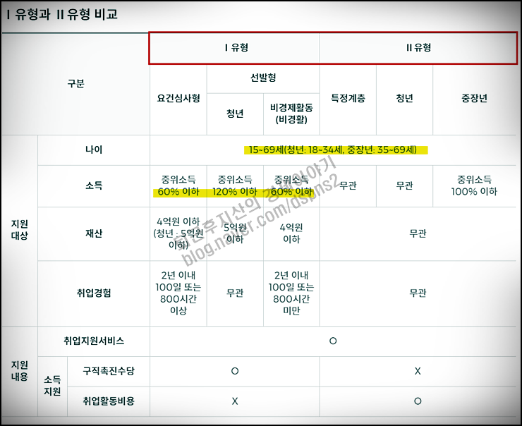 국민취업지원제도 지원금 1유형 2유형 취업성공수당 신청 국취제 요약 네이버 블로그