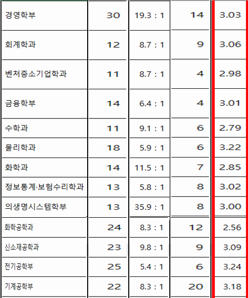2023 숭실대 수시결과수시등급 학종 Ssu미래인재전형 네이버 블로그
