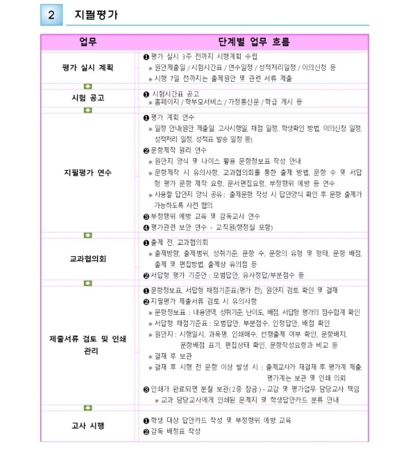 중학교 평가계가 하는 일 005 학기말 성적 처리4세대 나이스 기준 네이버 블로그