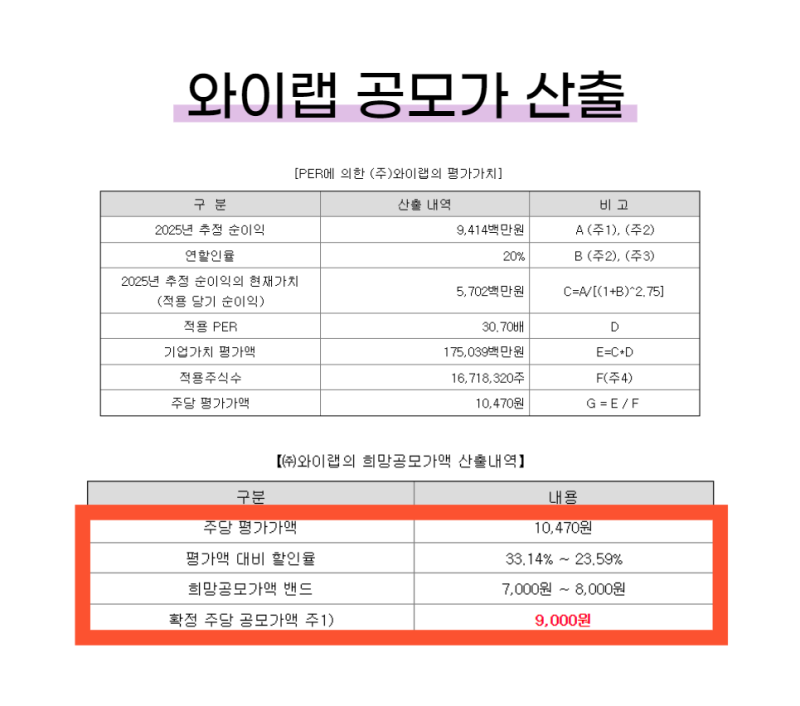 와이랩 수요예측 결과 확인 공모주 청약 해볼까 네이버 블로그