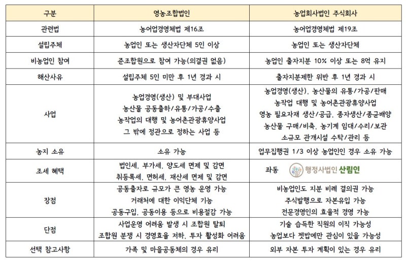 농업법인 설립 특강① 국내 최초 농림 전문 행정사법인이 정리해 주는 영농조합법인과 농업회사법인 차이 네이버 블로그