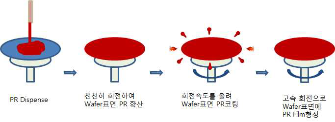 반도체 Track(Spinner, 스피너) 공정의 이해(PR coating, Develop) : 네이버 블로그