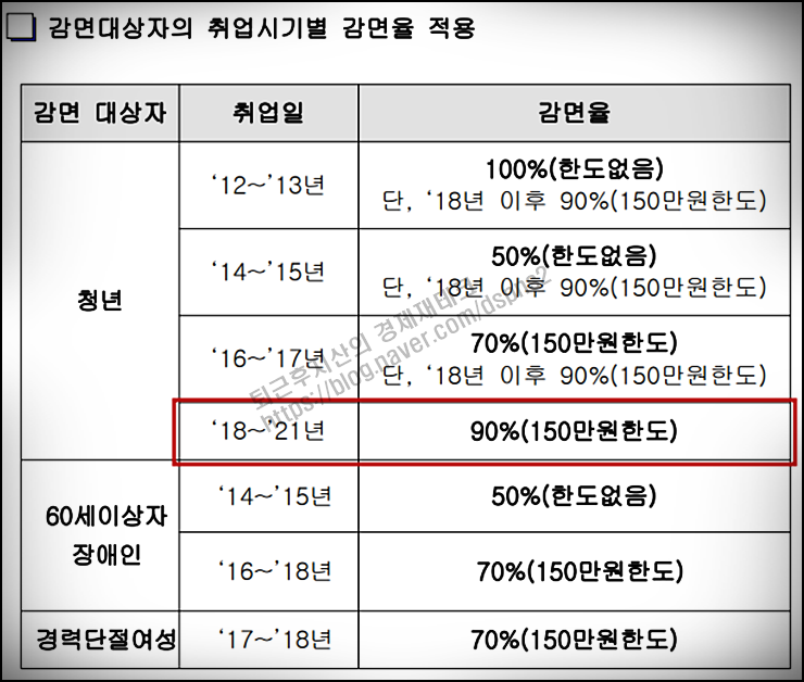 중소기업 청년 취업자 소득세 감면 조회 신청 조건과 방법은 네이버 블로그