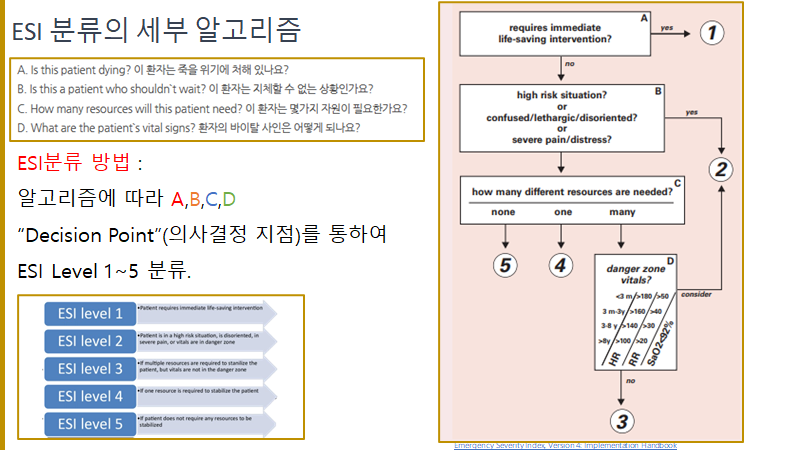 (2) ESI Triage - ESI 중증도 분류, 알고리즘에 따른 분류 설명 : 네이버 블로그