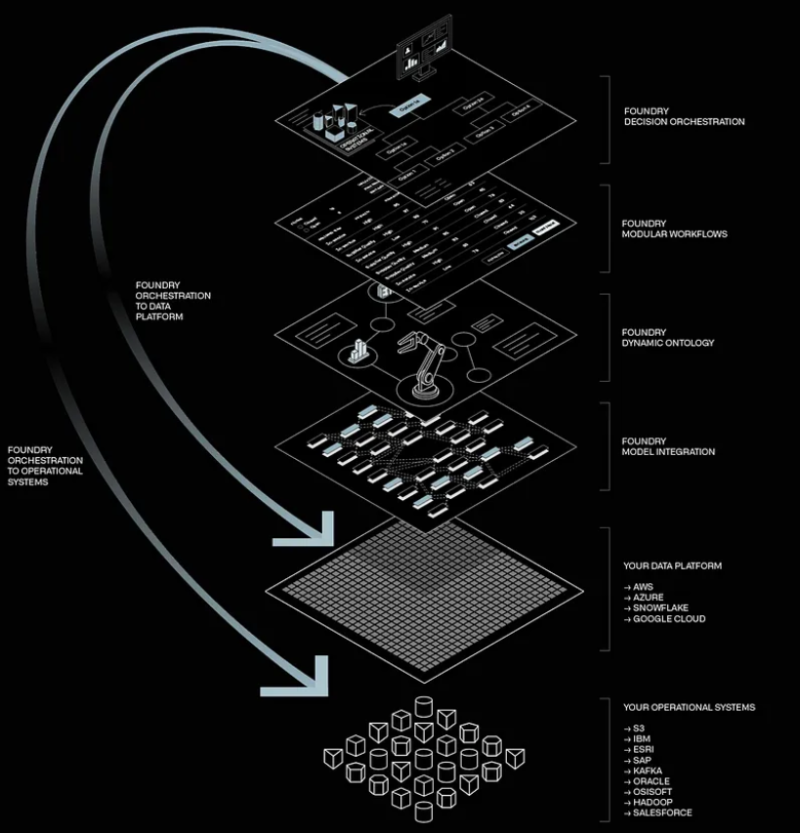 팔란티어, 경쟁사 비교 궁금해? 여기 다있어! (스노우플레이크, 데이터브릭스, 마이크로소프트, C3.AI , SCALE.AI ...