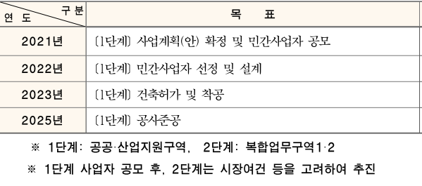 보도자료 위례복정역세권 복합개발사업10조코엑스2배 민간사업 공모 실시 주변 아파트 시세 체크 포함 네이버 블로그