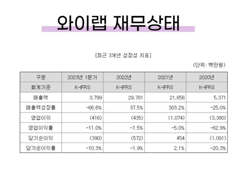 와이랩 수요예측 결과 확인 공모주 청약 해볼까 네이버 블로그