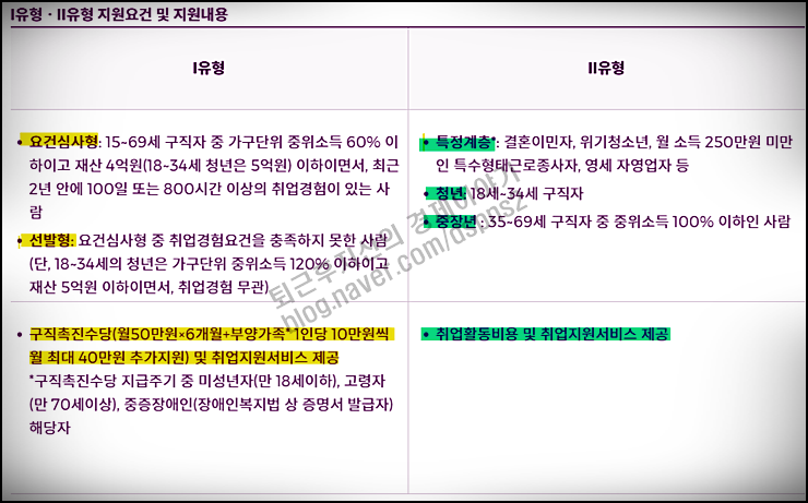 국민취업지원제도 지원금 1유형 2유형 취업성공수당 신청 국취제 요약 네이버 블로그