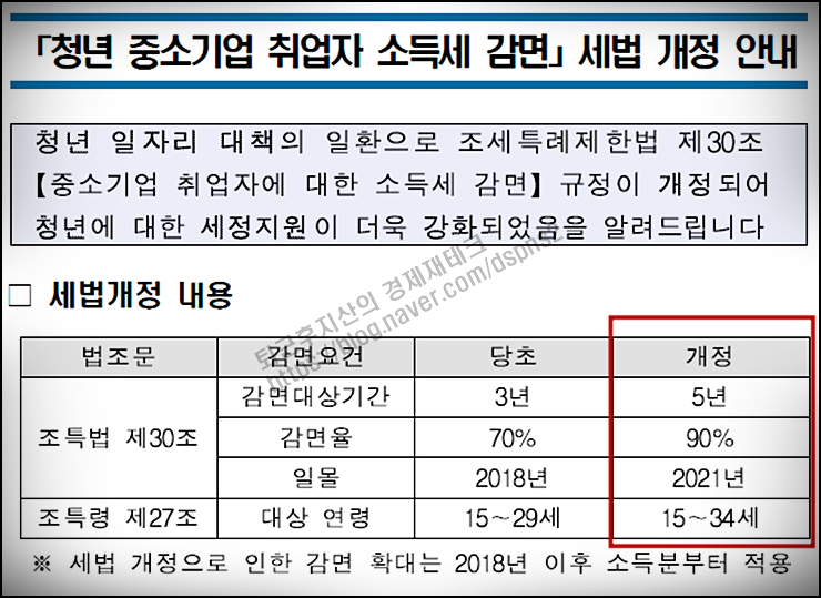 중소기업 청년 취업자 소득세 감면 조회 신청 조건과 방법은 네이버 블로그