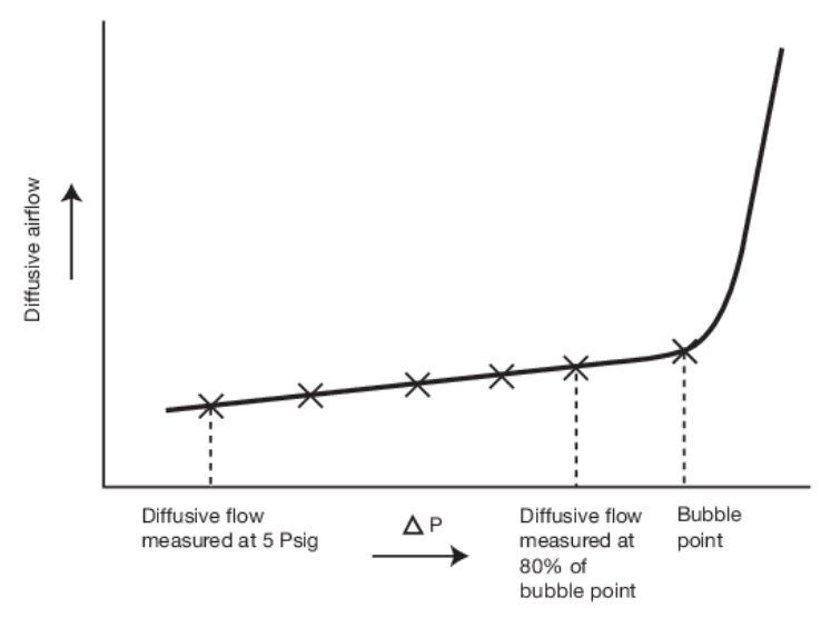 [GMP] Filter Integrity Test의 이해(Bubble Point Test, Diffusion Test ...