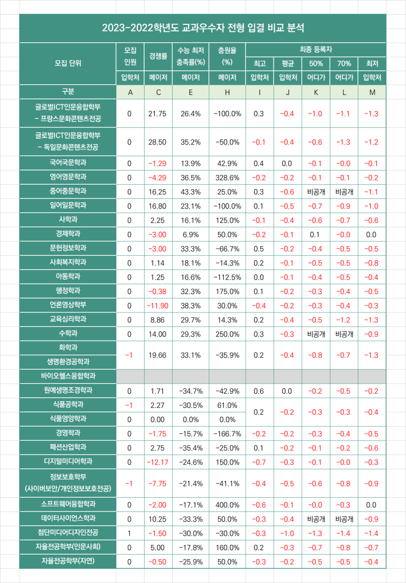 2023학년도 서울여자대학교 수시 입시 결과 2023 서울여대 수시 입결 교과우수자 And 바롬인재면접 And 바롬인재서류 전형