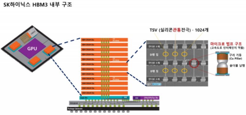 HBM의 모든것. TSV, 본딩, CoWoS 정리 : 네이버 블로그