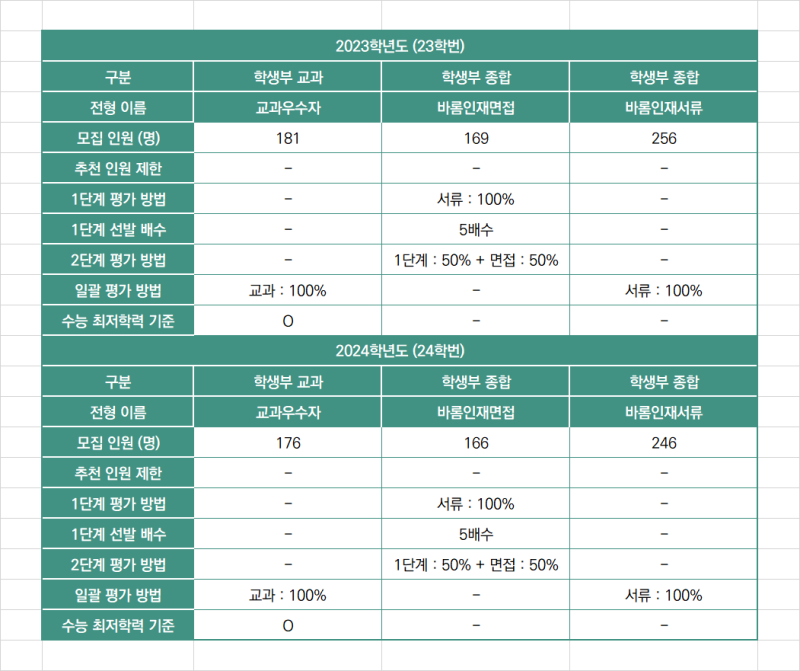 2023학년도 서울여자대학교 수시 입시 결과 2023 서울여대 수시 입결 교과우수자 And 바롬인재면접 And 바롬인재서류 전형